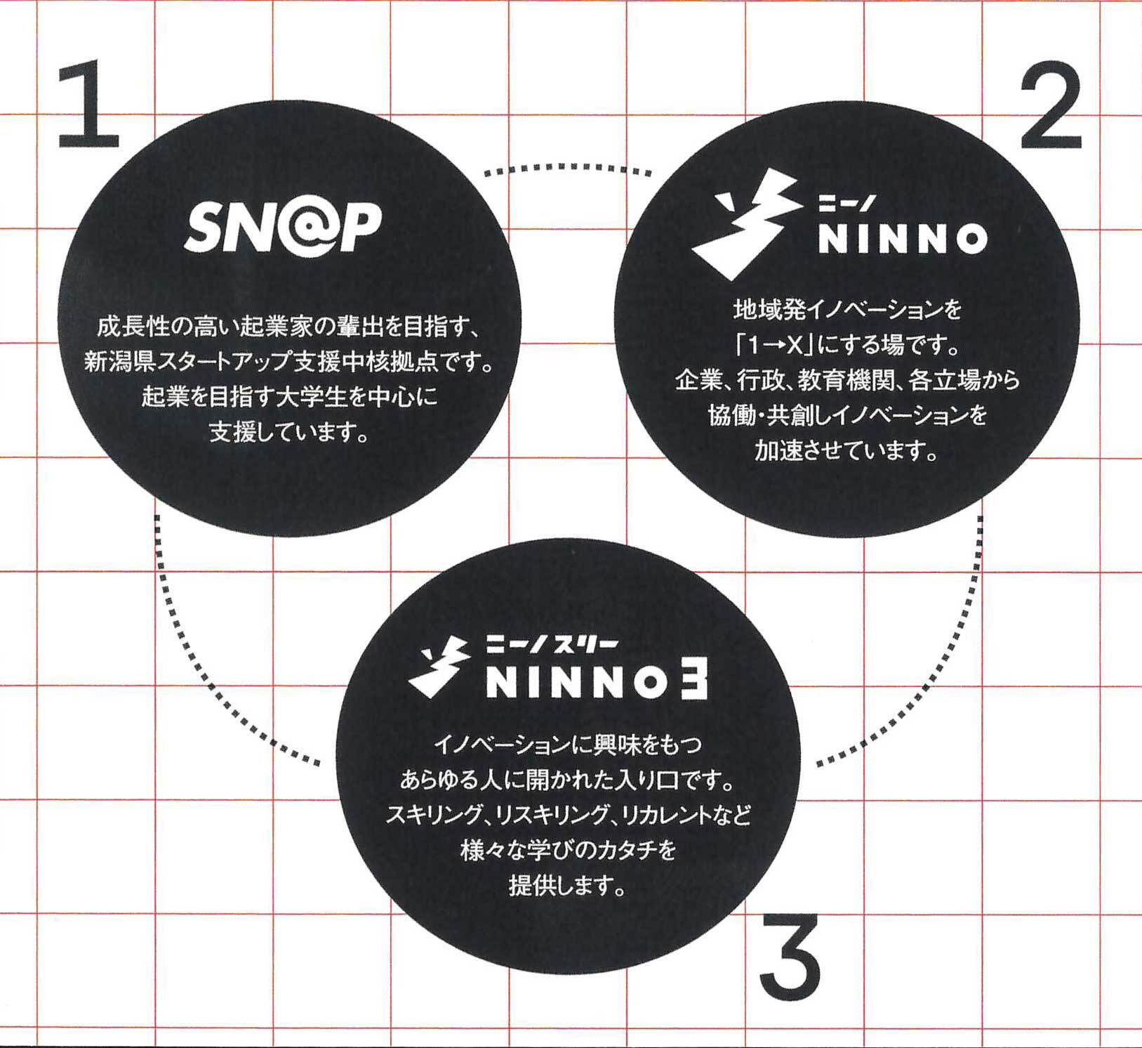 【産産官学fest】NINNO3オープンを前に、新潟発のイノベーションがアツい！！